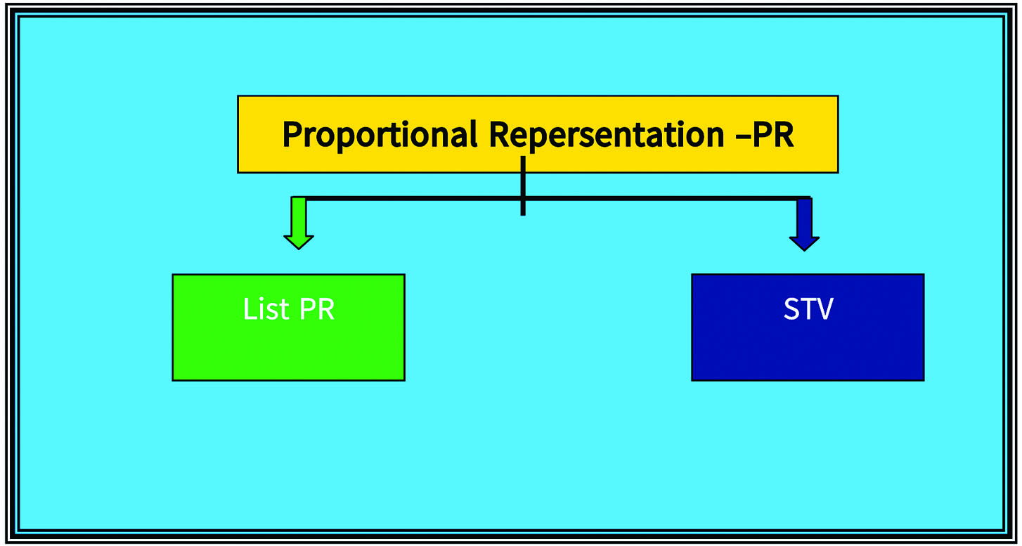အချိုးကျကိုယ်စားပြုစနစ် Proportional Representation System (PR) အကြောင ...